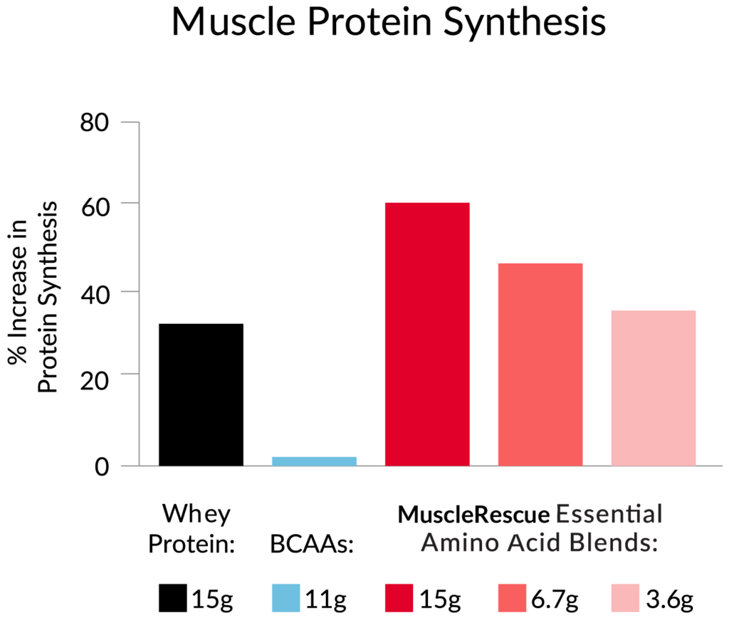 Muscle Rescue - Innovite Health